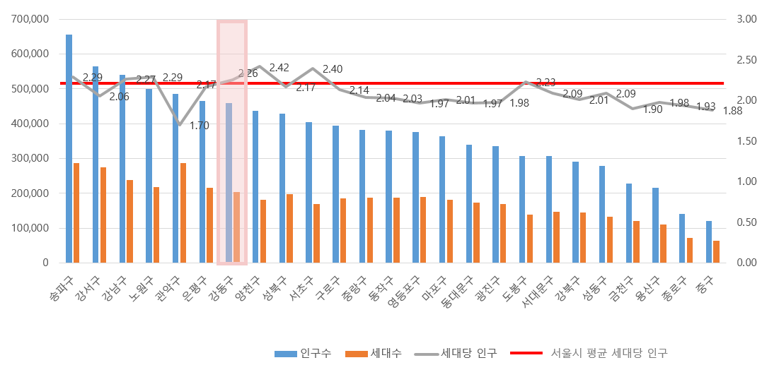 서울시 강동구 임장보고서 지역개요호재편