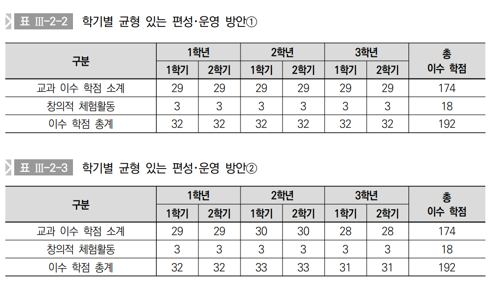 고교학점제 아이들이 모든 과목을 선택해야 할까요