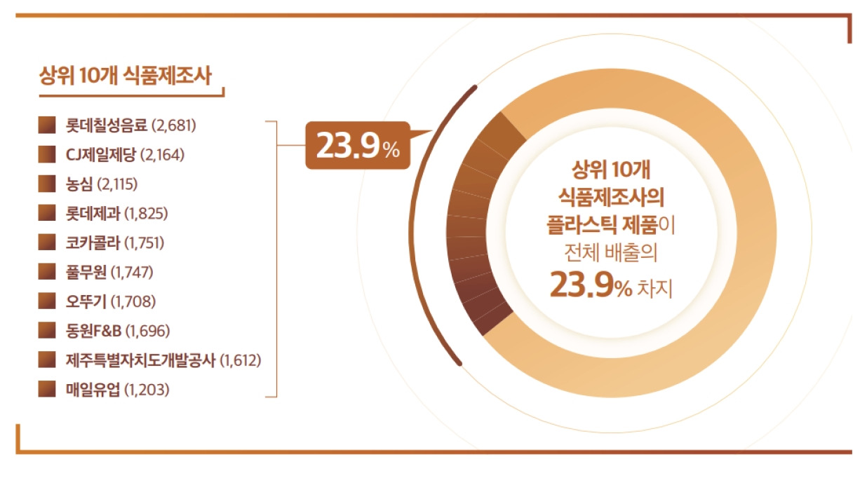 그린피스전 세계적 플라스틱 환경 재앙 우려