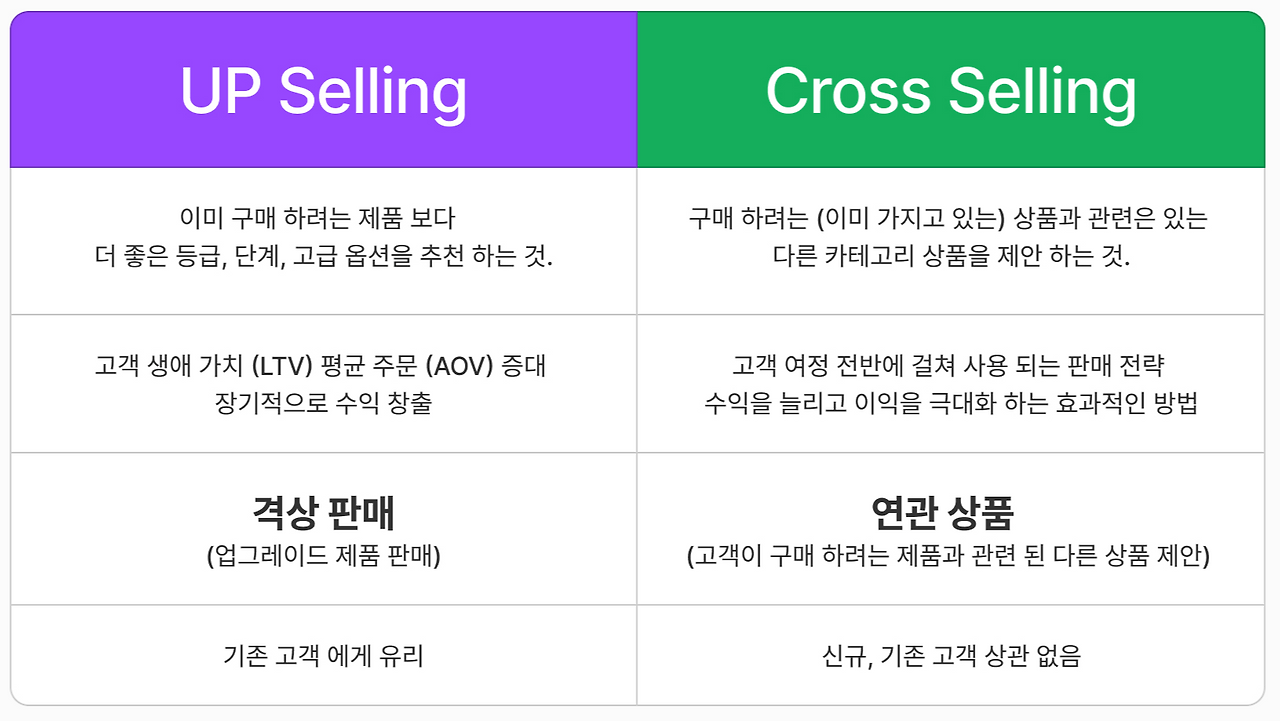 개념 확실히 해야지 업셀링 크로스셀링