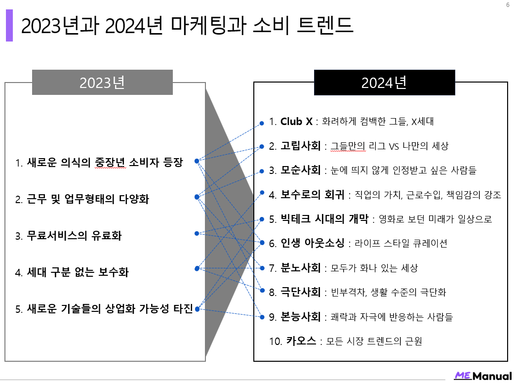 트렌드 메뉴얼 2024 마케팅and소비 그리고 스타트업