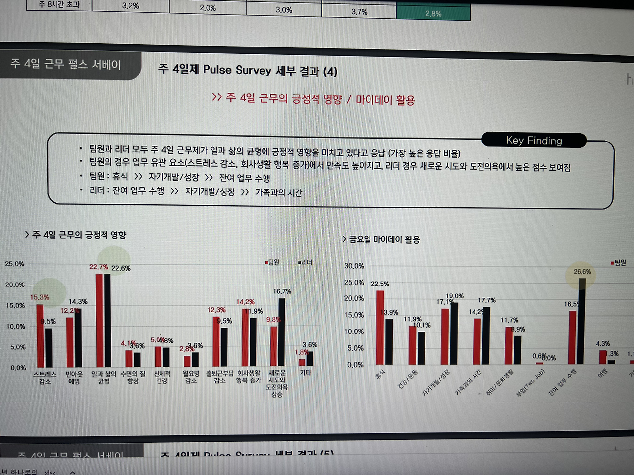 주 4일 근무제 10개월차 리뷰