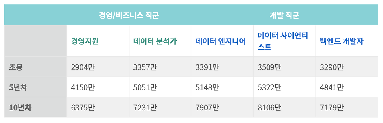 인정받는 데이터 분석가는 연봉을 얼마나 받을까