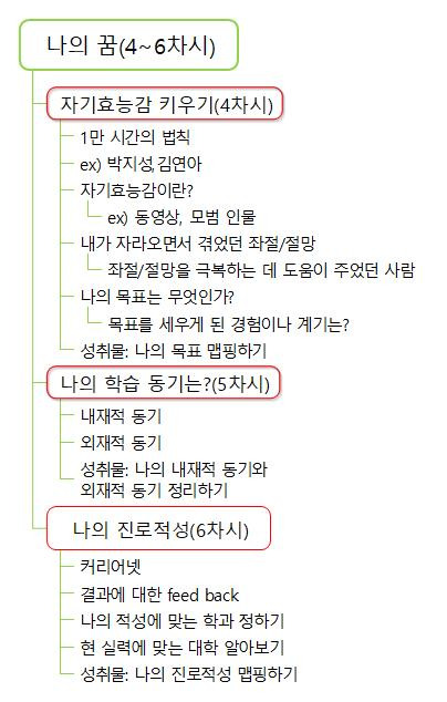 대입 자기소개서
