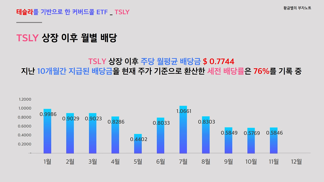 배당률 76%인 TSLY 23년 11월 배당 정보