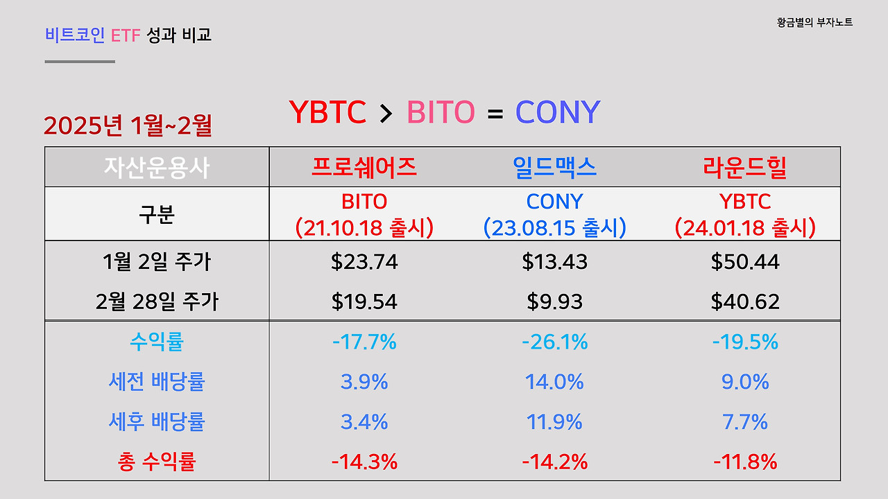 CONY보다 BITO 수익률이 더 좋네요!!