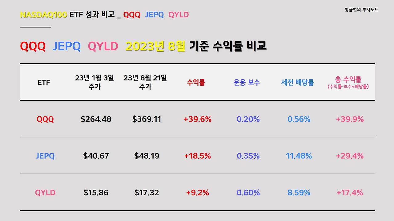 상승장에서 QQQ 고배당ETF인 JEPQ&QYLD 비교