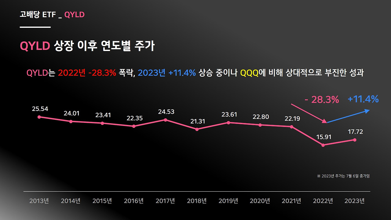 QYLD 순자산 10조 원 돌파!