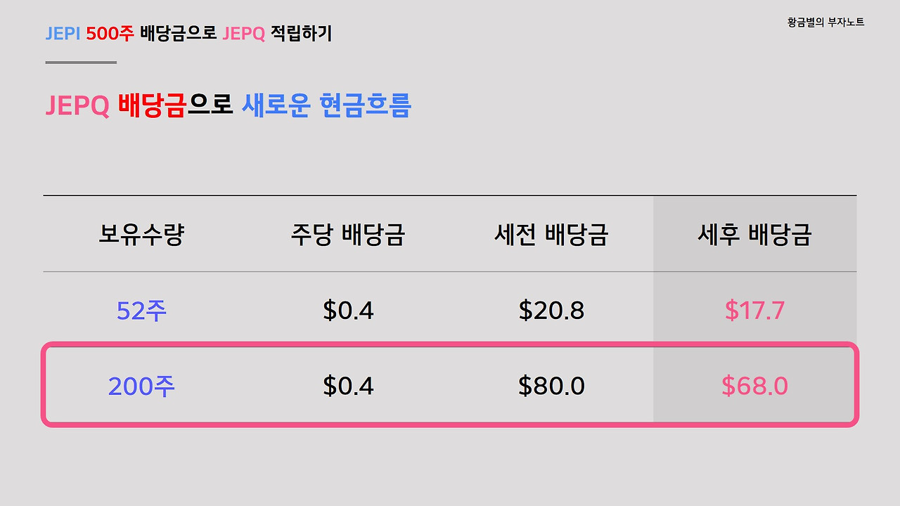 JEPI 배당금으로 JEPQ 52주 적립 과정