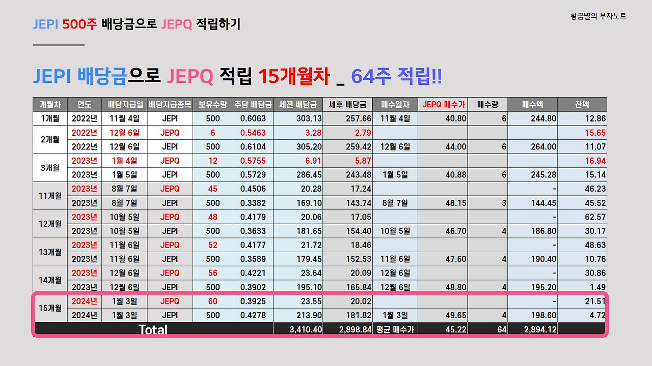 JEPI 배당금으로 JEPQ 64주 적립