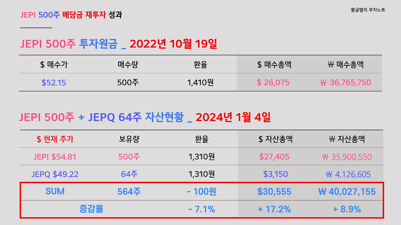 JEPI 배당금으로 JEPQ 64주 적립