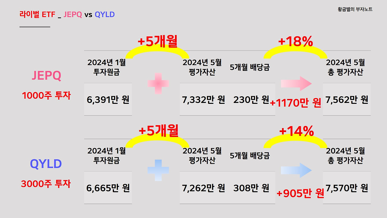 라이벌 ETF 성과 비교 _ JEPQ vs QYLD