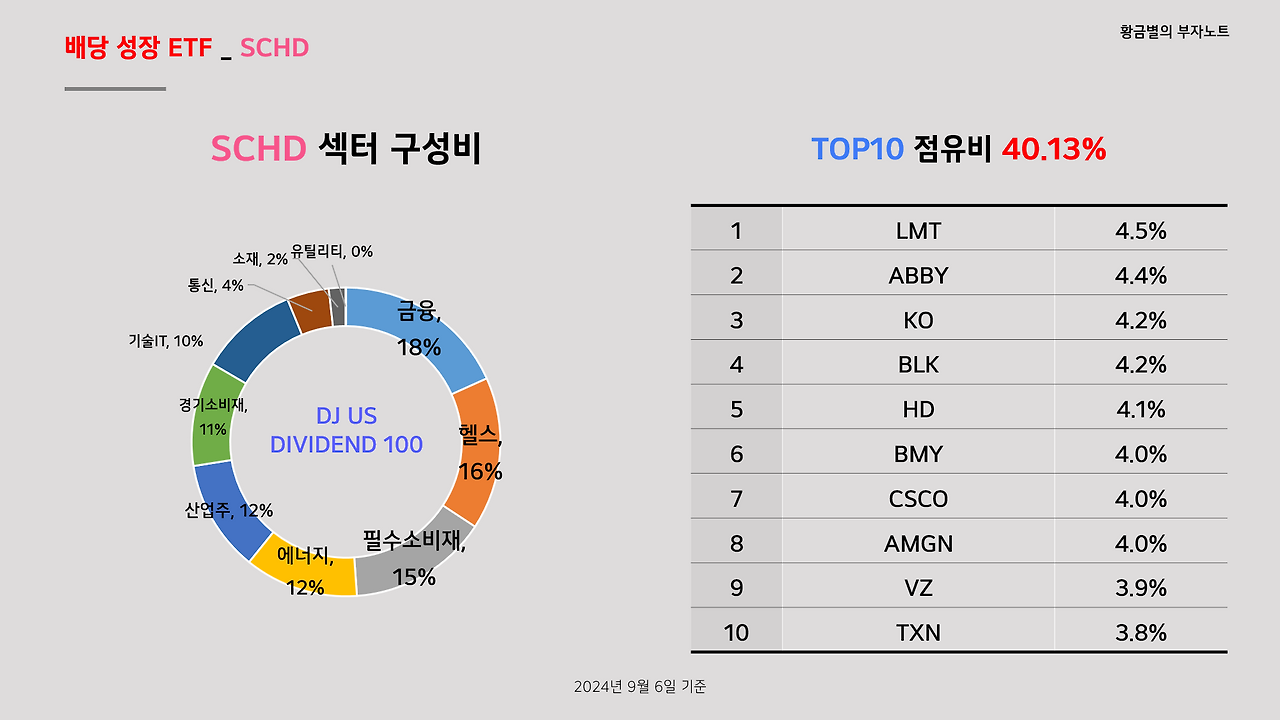 클라스는 영원하다! 다시 부활중인 SCHD 9월 배당은