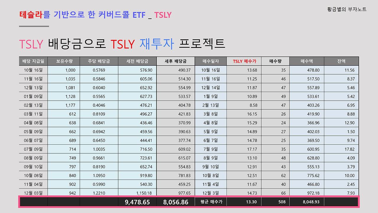TSLY 배당금 적립해서 원금 회수하기 15개월차