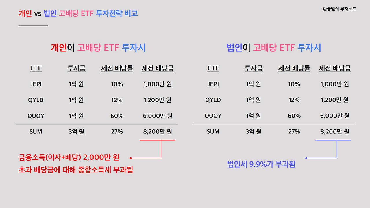 미국주식 배당투자시 개인과 법인의 세율 차이