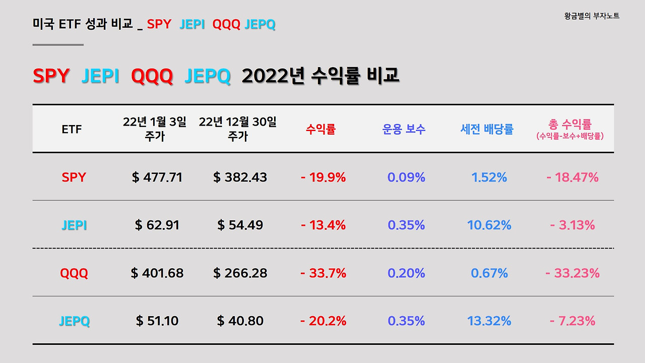 10% 고배당 월배당 ETF 비교 JEPI & JEPQ