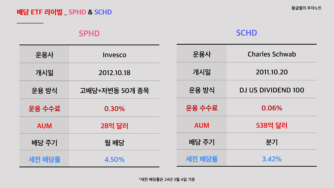 SPHD는 강력한 라이벌 SCHD를 뛰어넘을 수 있을까