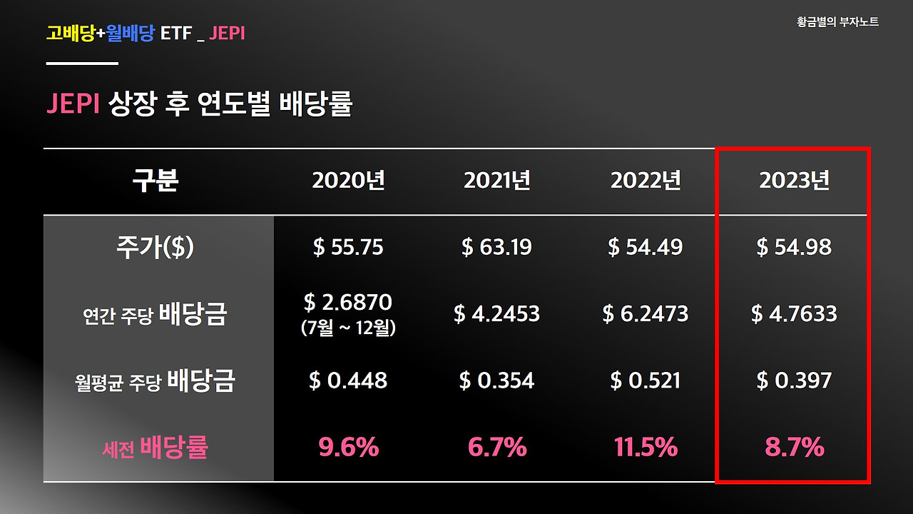 JEPI와 JEPQ 형제 출시일 이후 성과 비교