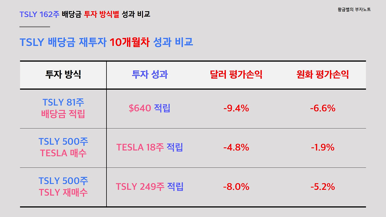 TSLY 배당금으로 투자원금 회수 대반전??