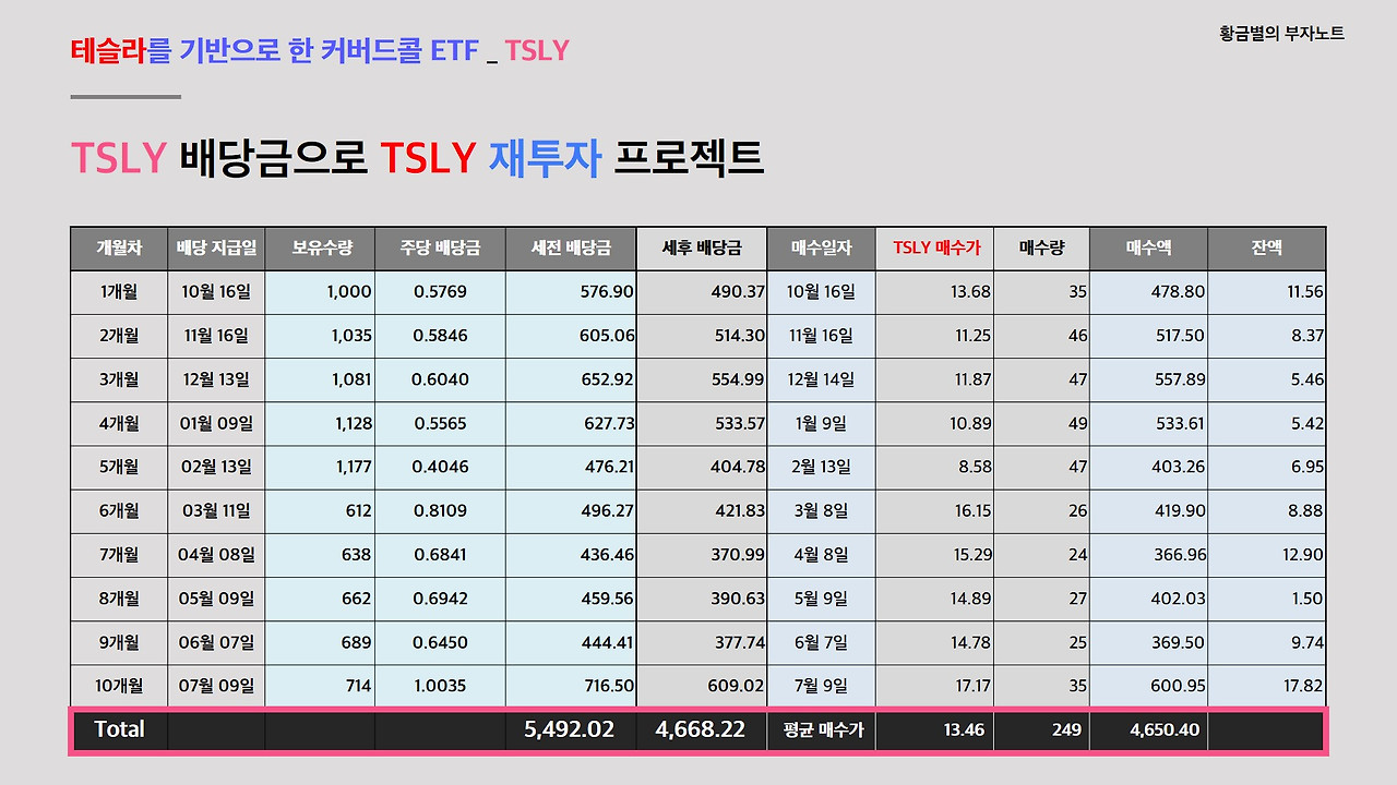 TSLY 배당금으로 투자원금 회수 대반전??
