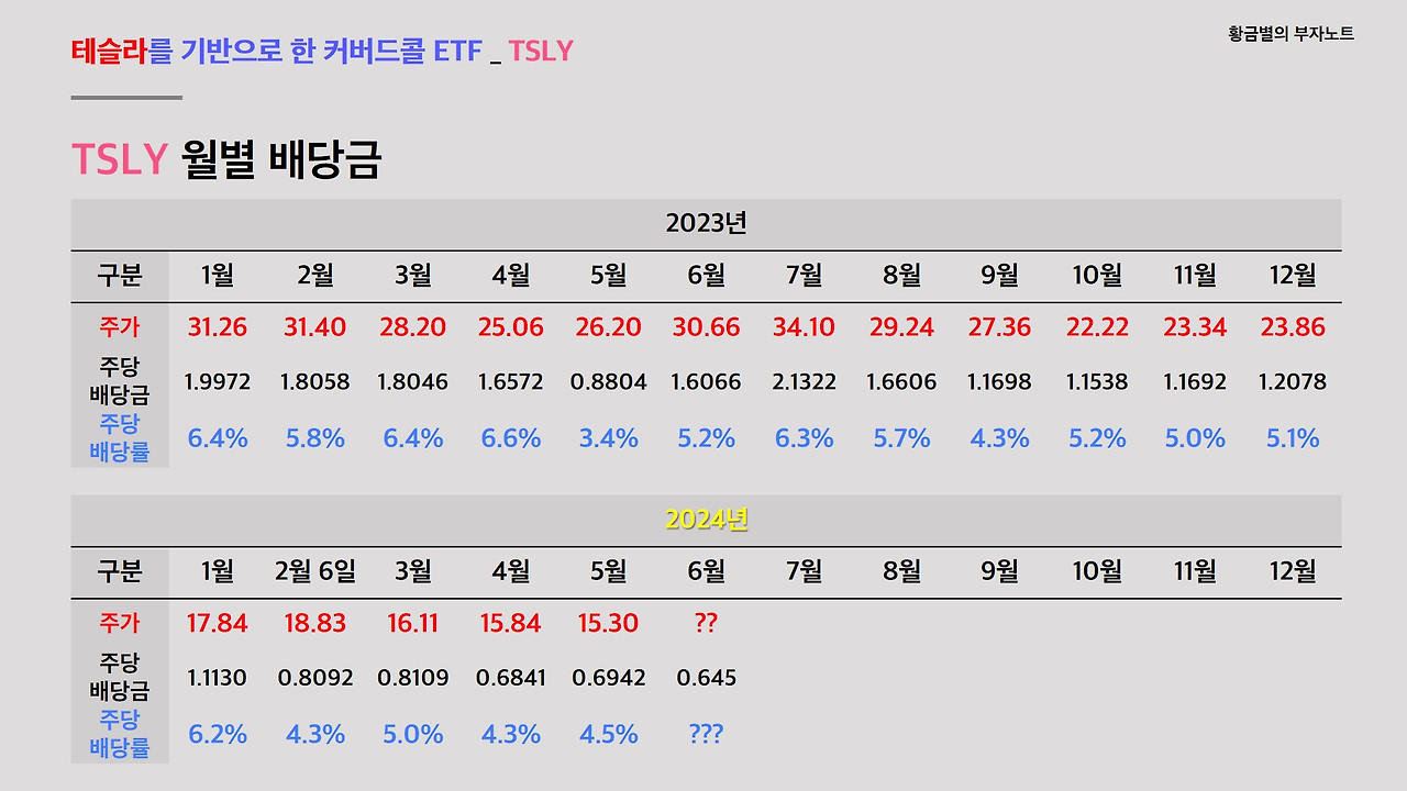 CONY NVDY TSLY 6월 주당 배당금은?
