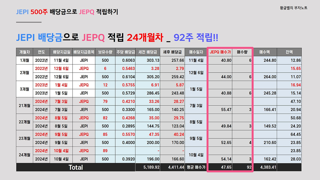 최고의 고배당 커버드콜 조합은 JEPI + JEPQ