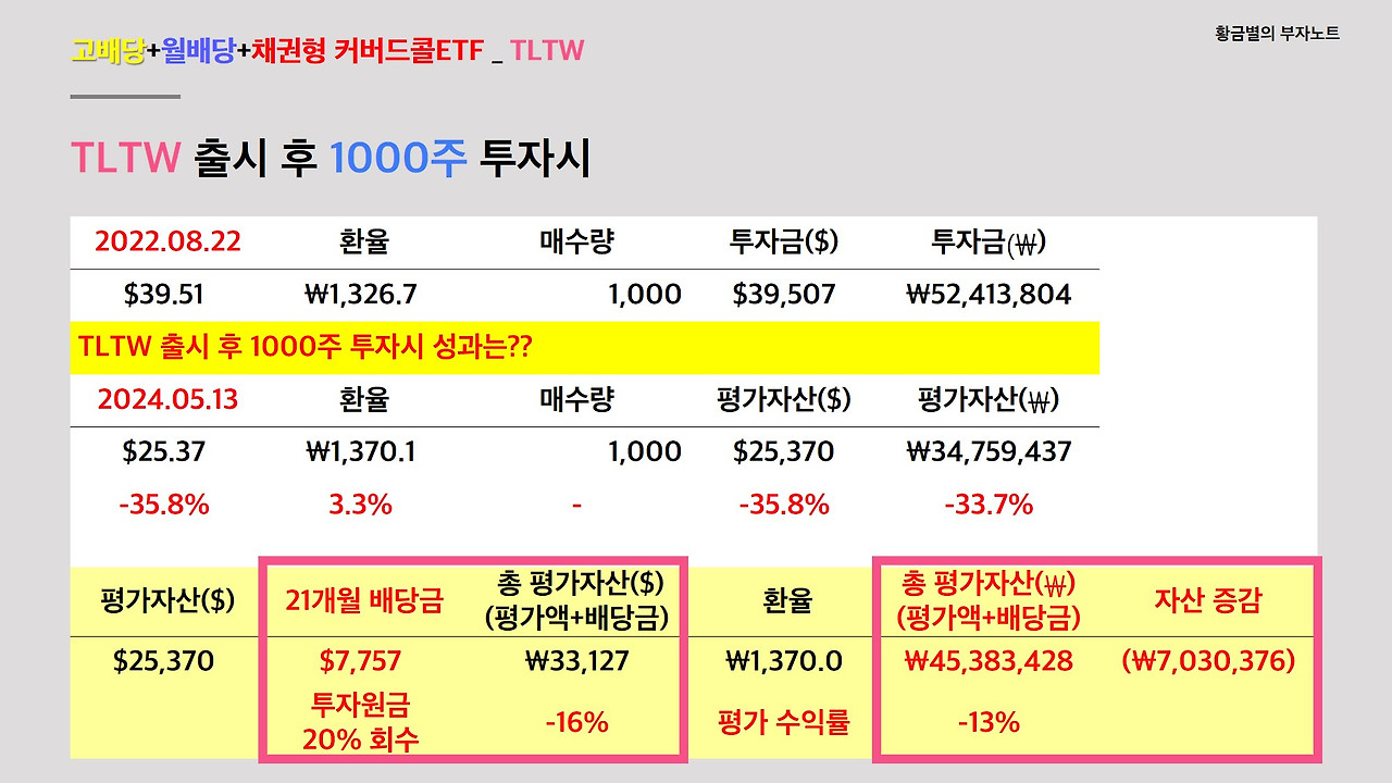TLTW 출시 후 성과 점검