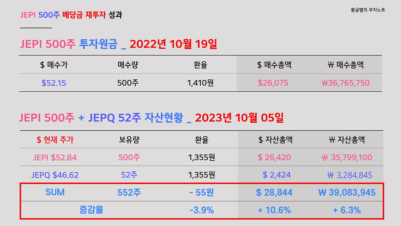 JEPI 배당금으로 JEPQ 52주 적립 과정