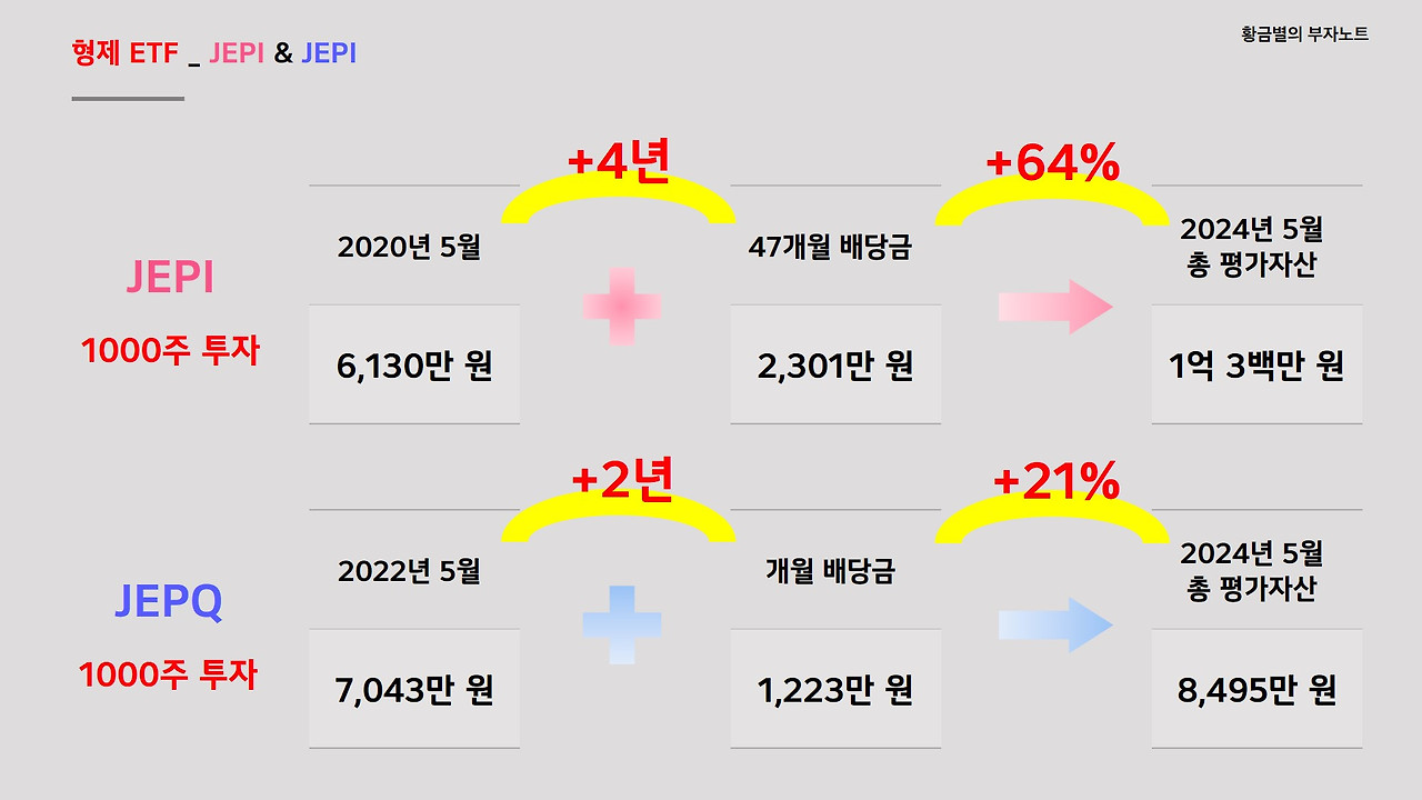 JEPI와 JEPQ 형제 출시일 이후 성과 비교