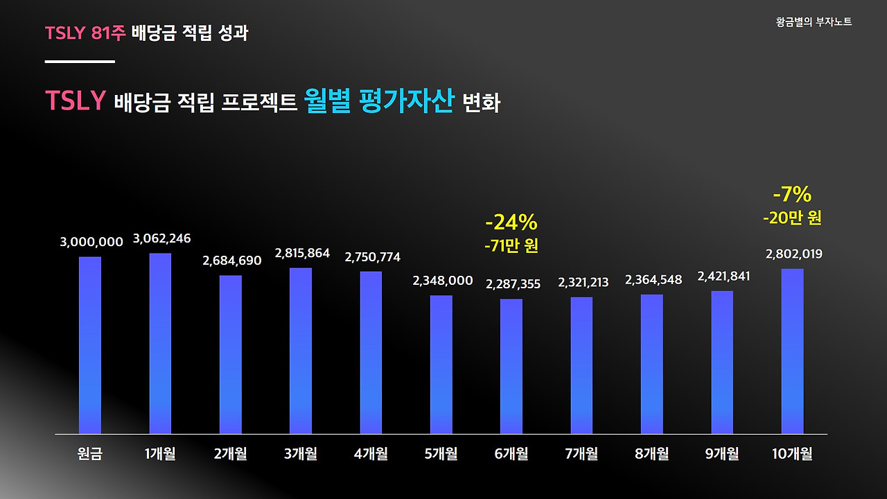TSLY 배당금으로 투자원금 회수 대반전??