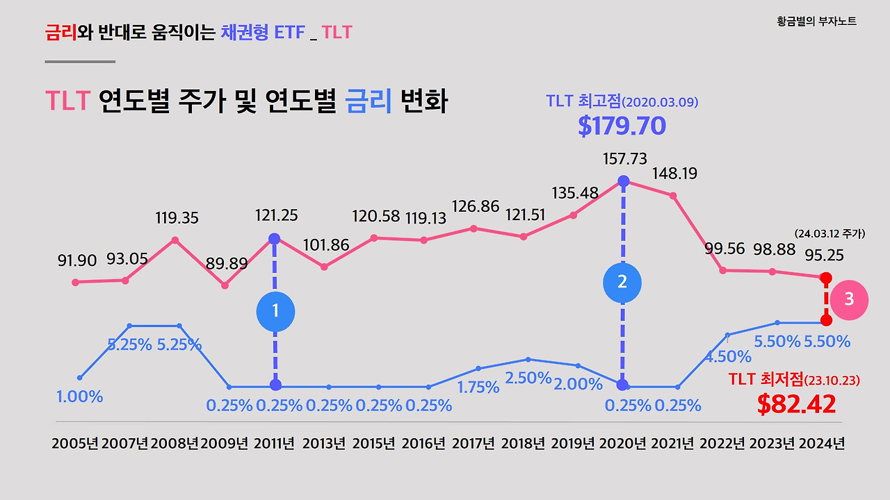 도대체 금리인하는 언제 Tlt는 언제 수익이 날까