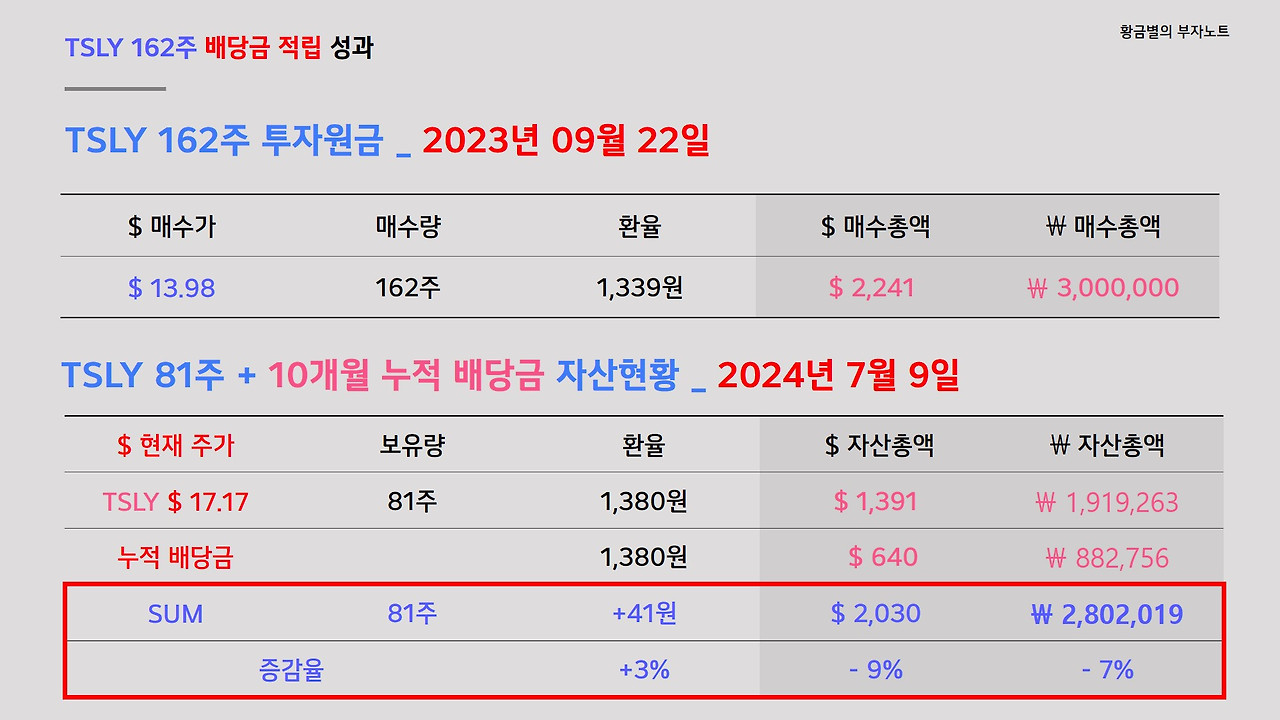 TSLY 배당금으로 투자원금 회수 대반전??