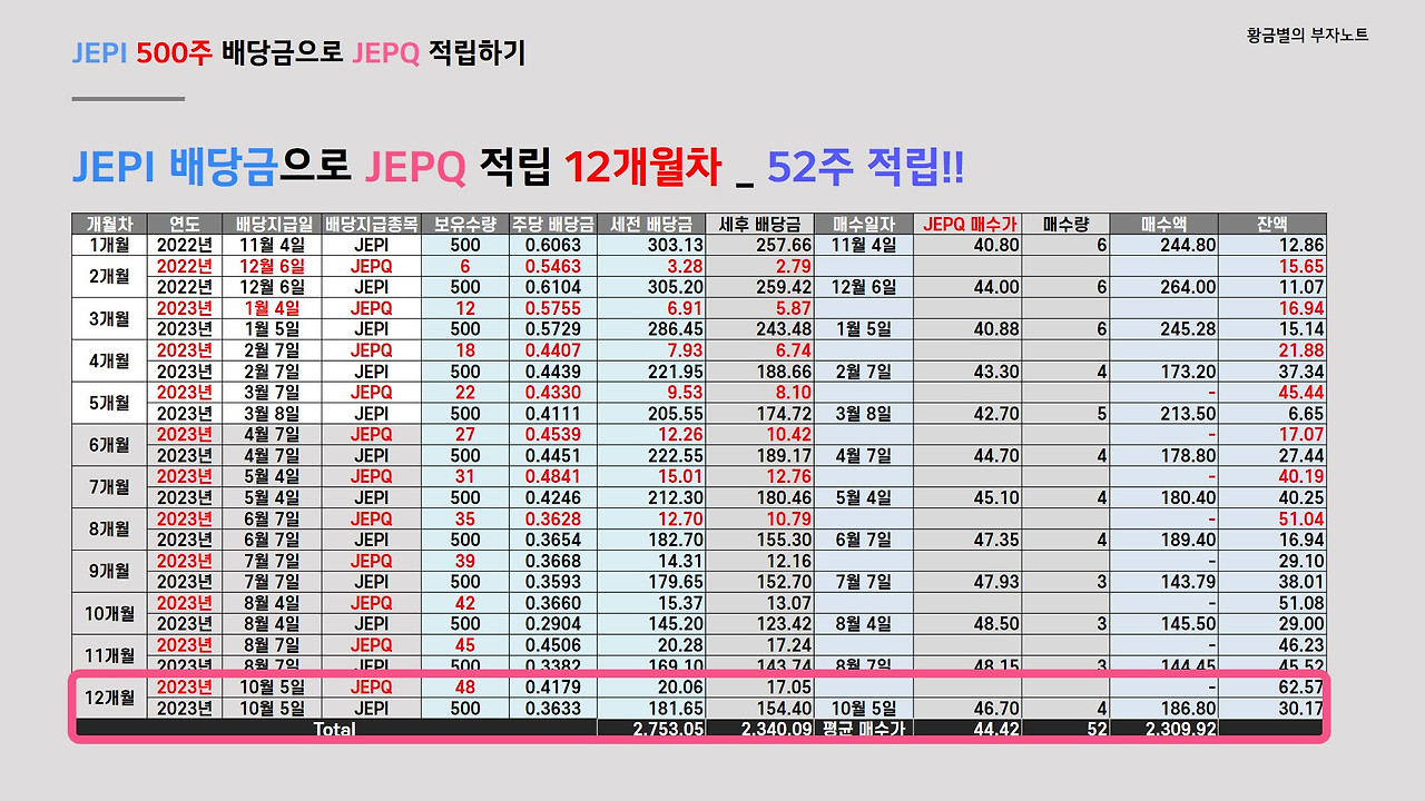 JEPI 배당금으로 JEPQ 52주 적립 과정