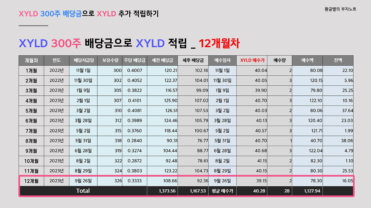 XYLD 배당금 재투자로 XYLD 28주 추가 적립성과