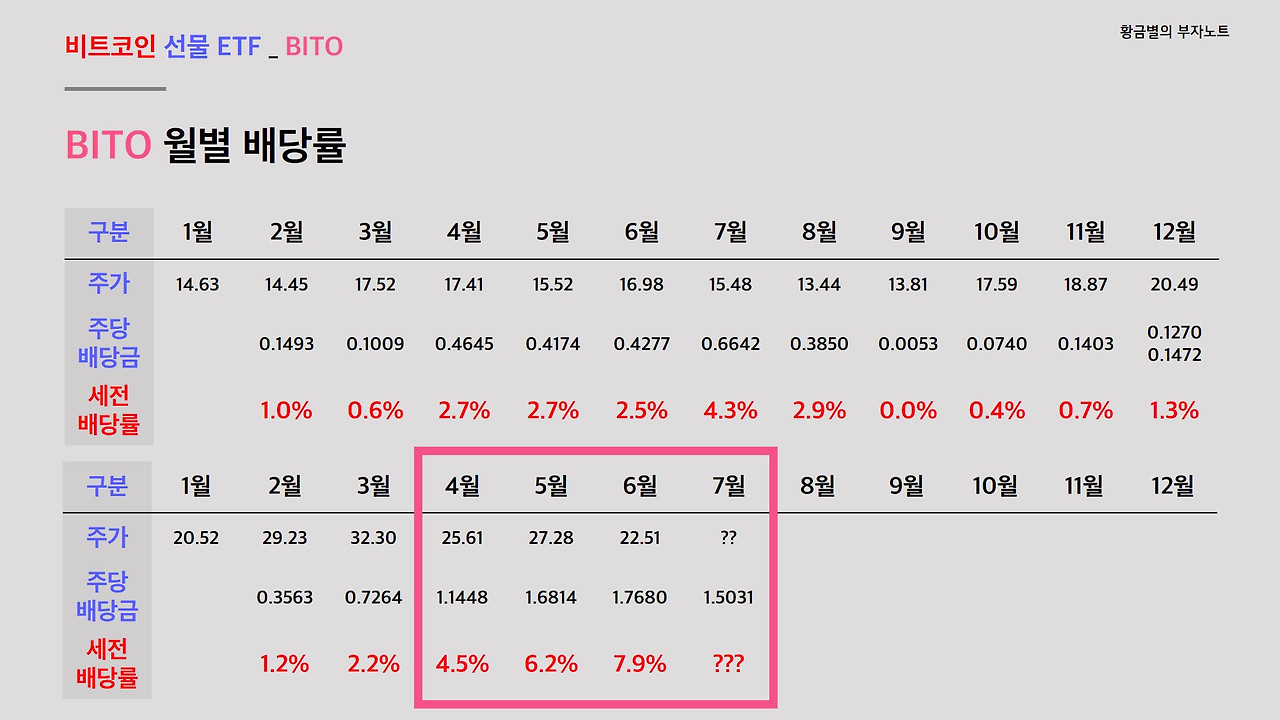 연배당률 30%가 넘는비트코인 선물 ETF “BITO”