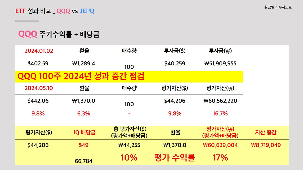QQQ와JEPQ 중 어떤 ETF가 성과가 더 좋았을까요