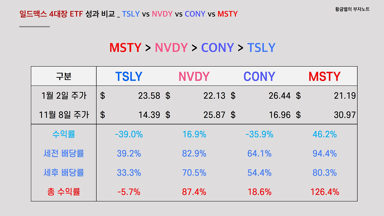 TSLY vs NVDY vs CONY vs MSTY
