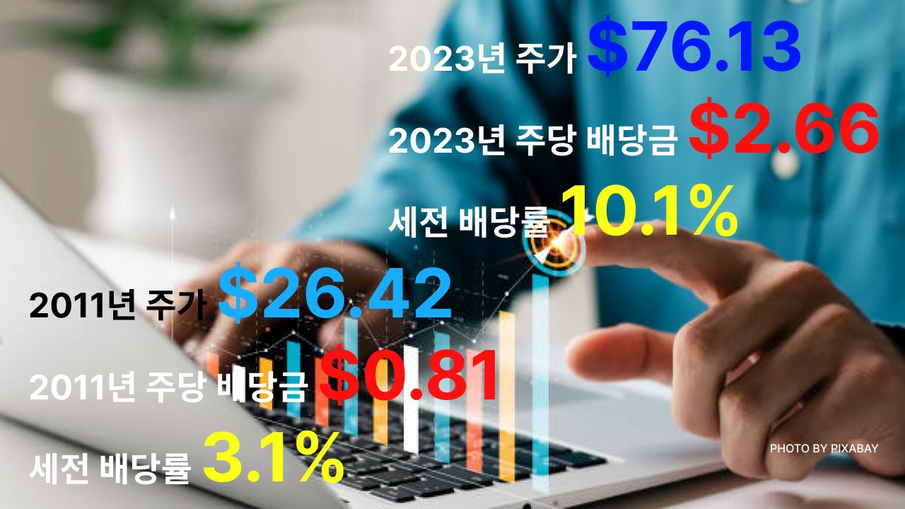 SCHD 24년 2분기 배당금 역대 최대로 높은 배당금