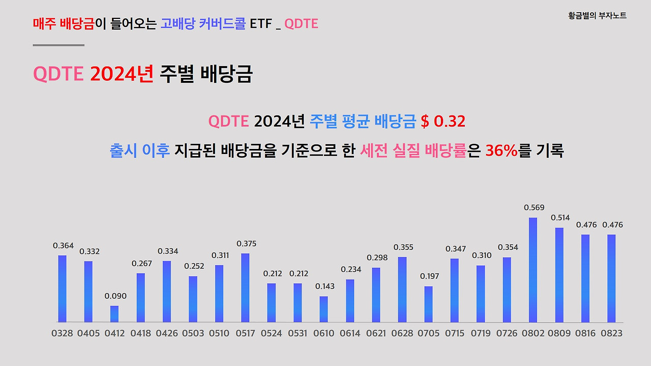 일주일에 한번씩 배당주는 고배당 ETF ‘QDTE’