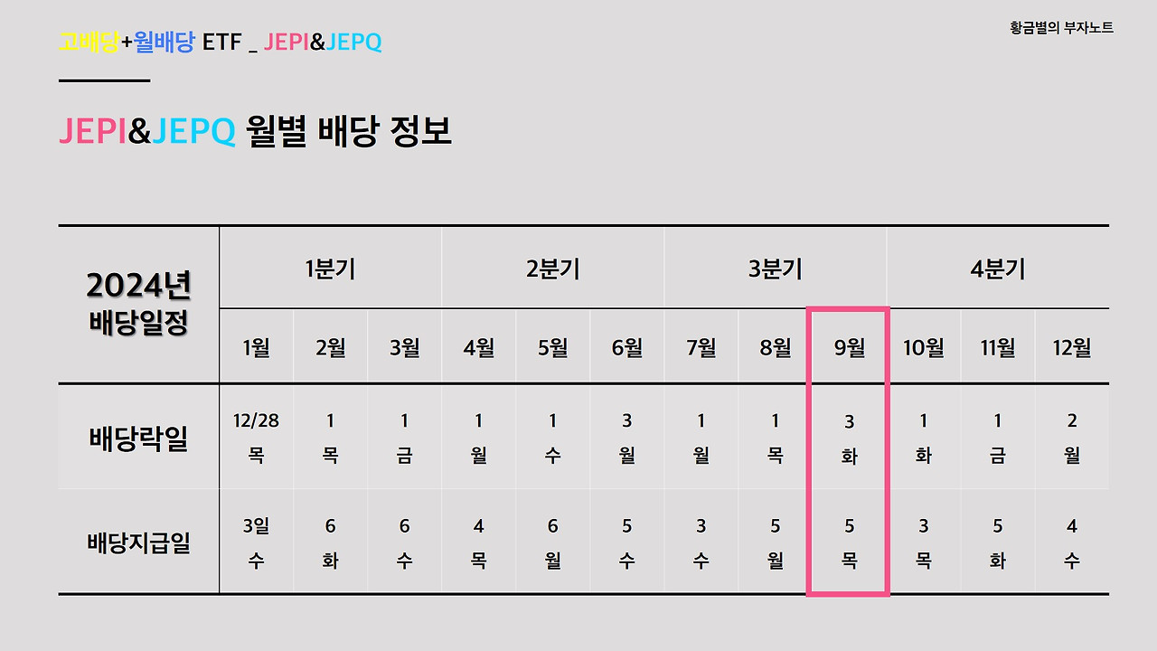 배당이 38% 증가한 JEPI, 30% 증가한 JEPQ