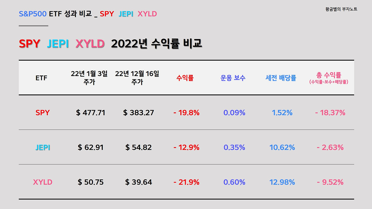 JEPI XYLD JEPQ QYLD 2022년 성과비교