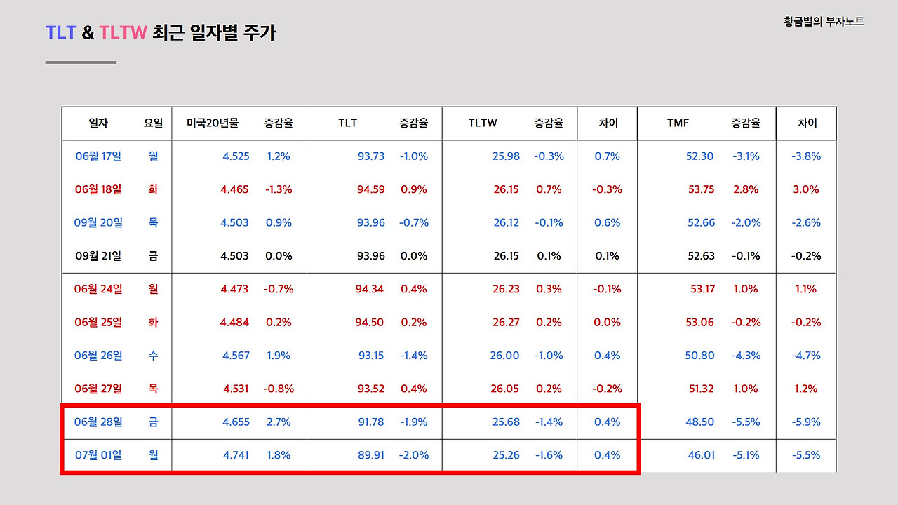 TLTW 7월 배당금 정보