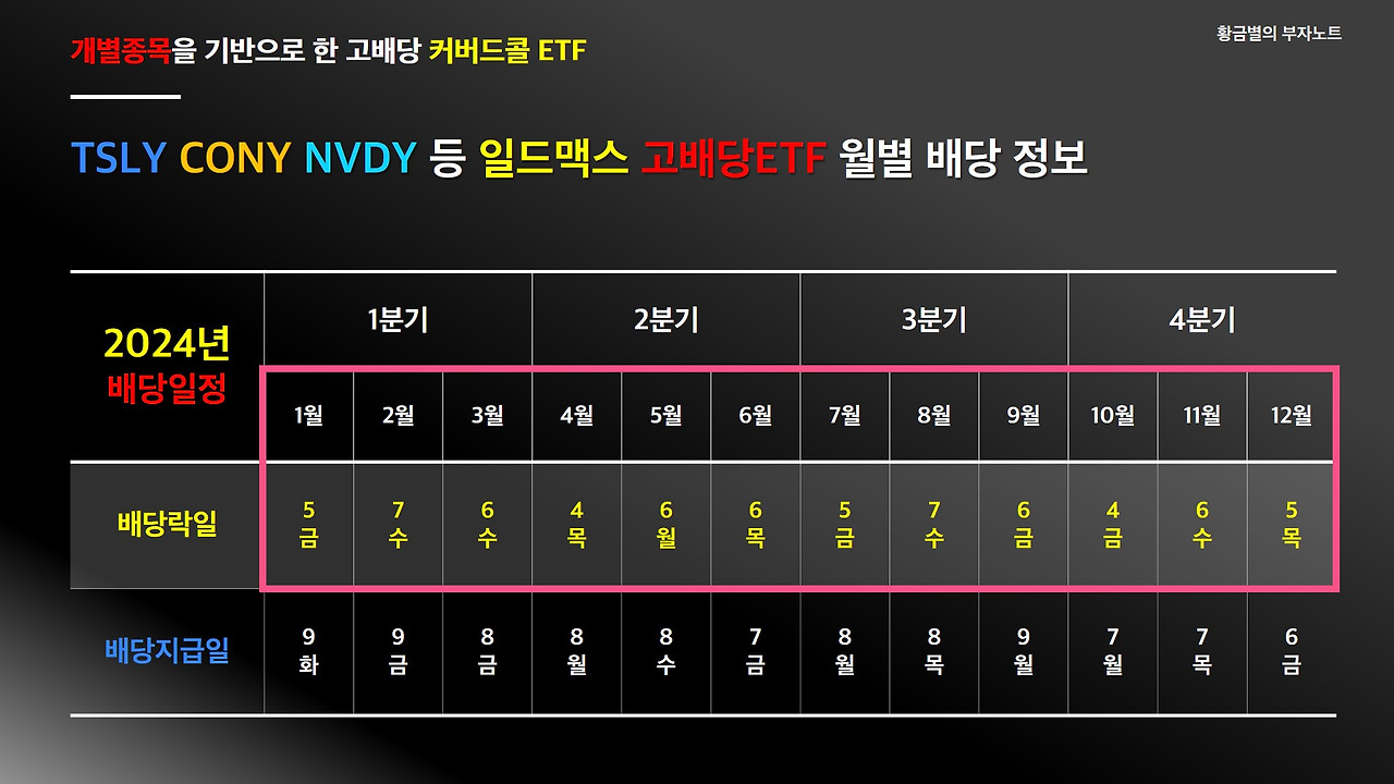 CONY NVDY TSLY의 24년 8월 배당정보