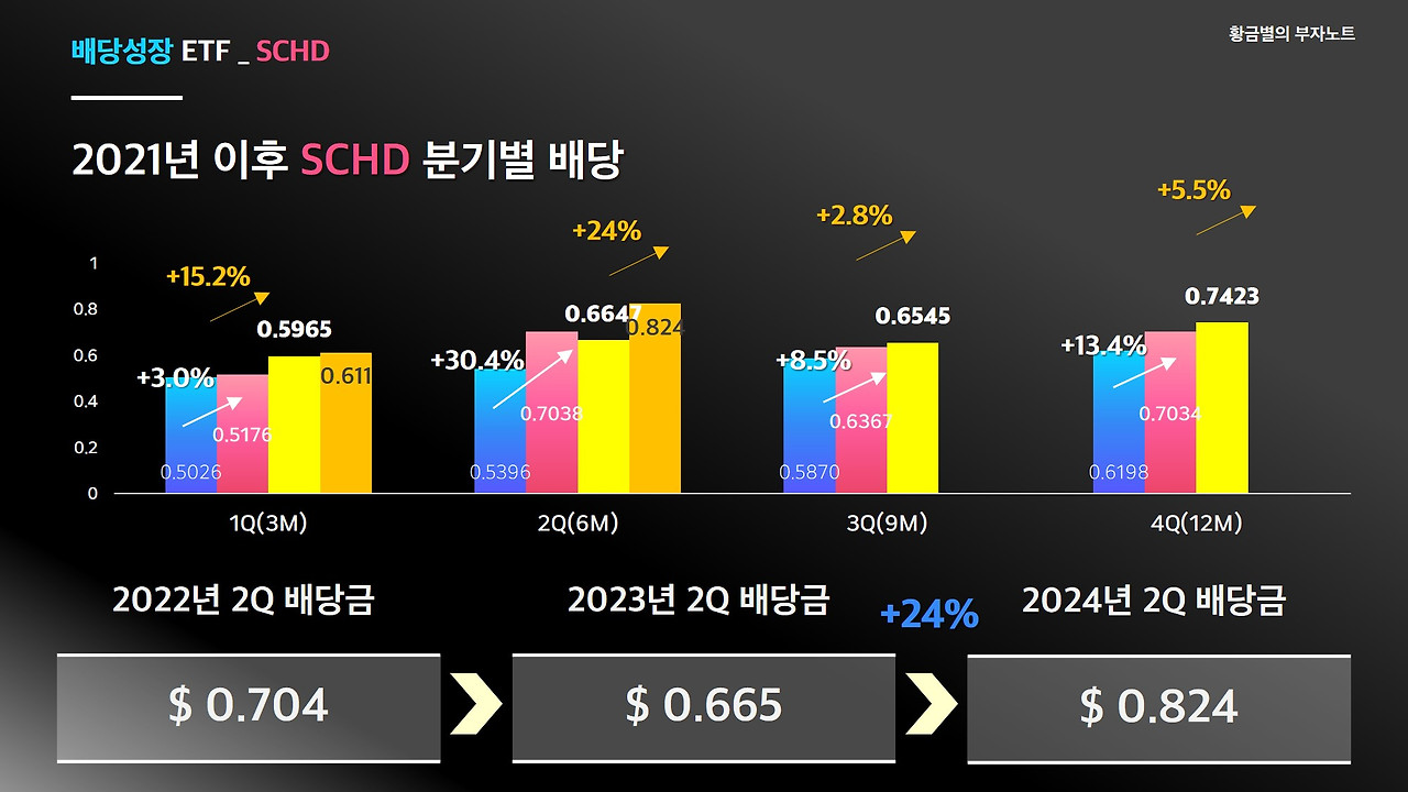 SCHD 24년 2분기 배당금 역대 최대로 높은 배당금