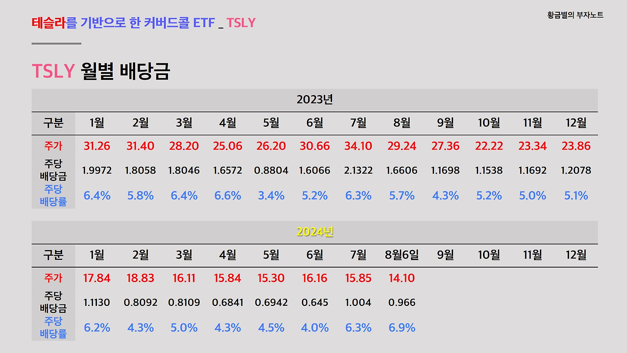 CONY NVDY TSLY의 24년 8월 배당정보