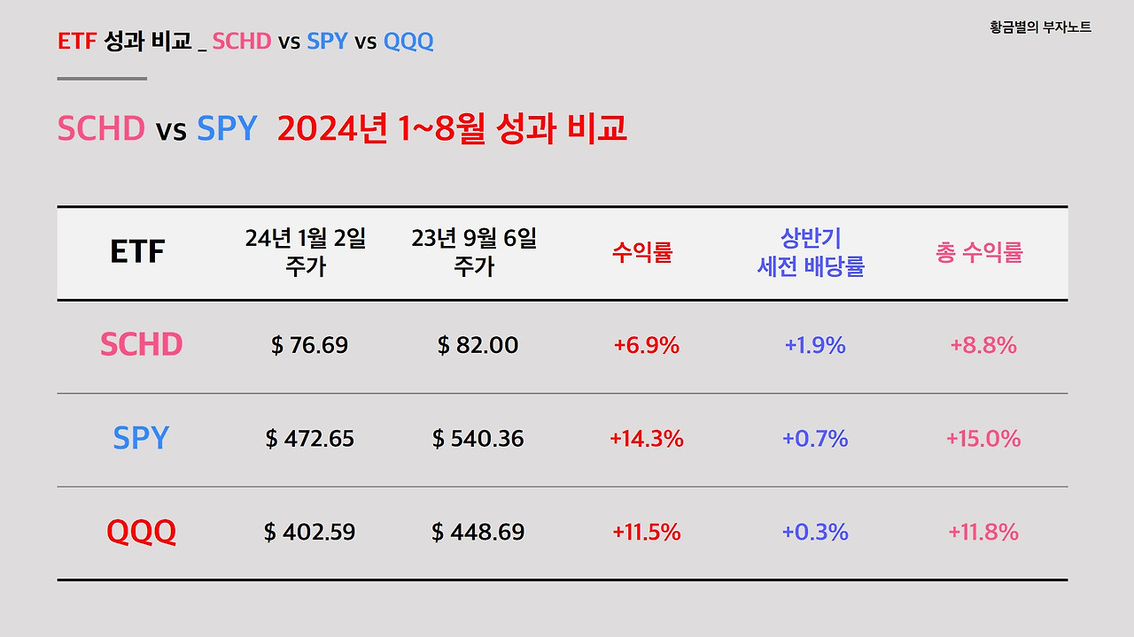 클라스는 영원하다! 다시 부활중인 SCHD 9월 배당은
