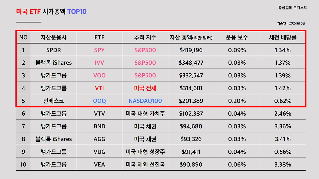 미국 Etf 시가총액 Top10