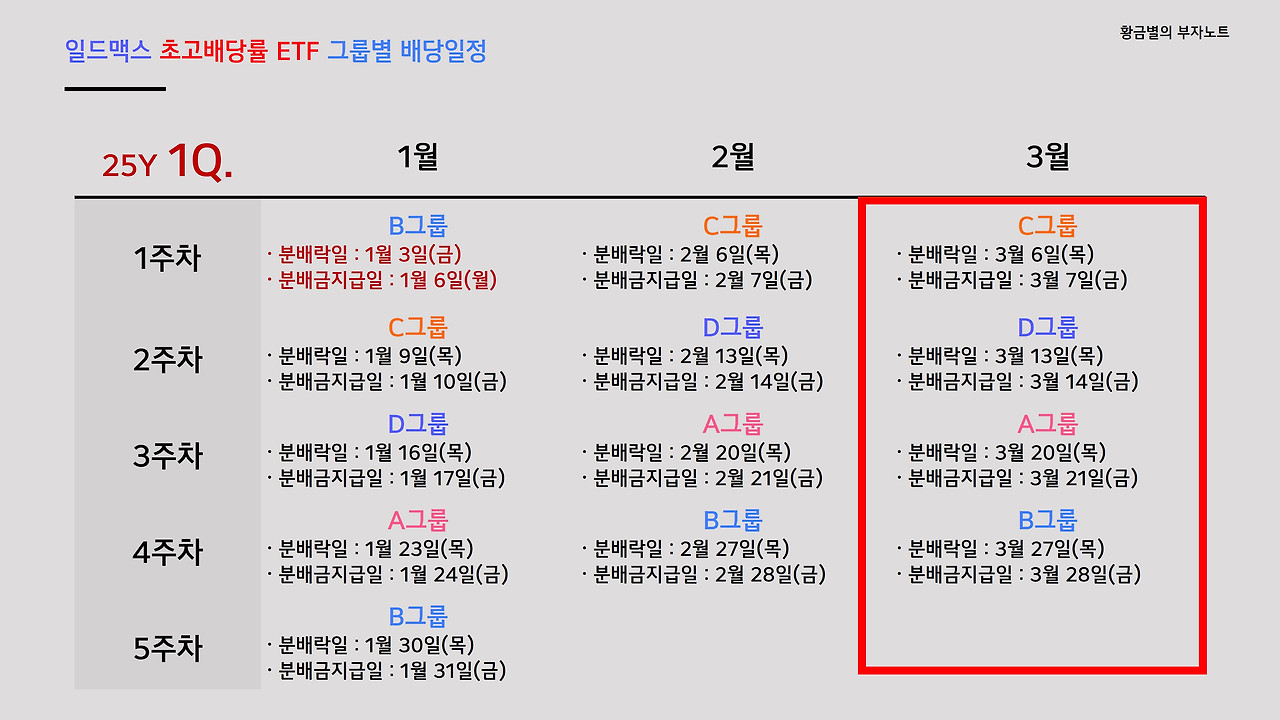 배당etf 및 일드맥스 Etf 3월 분배락일 정보 안내