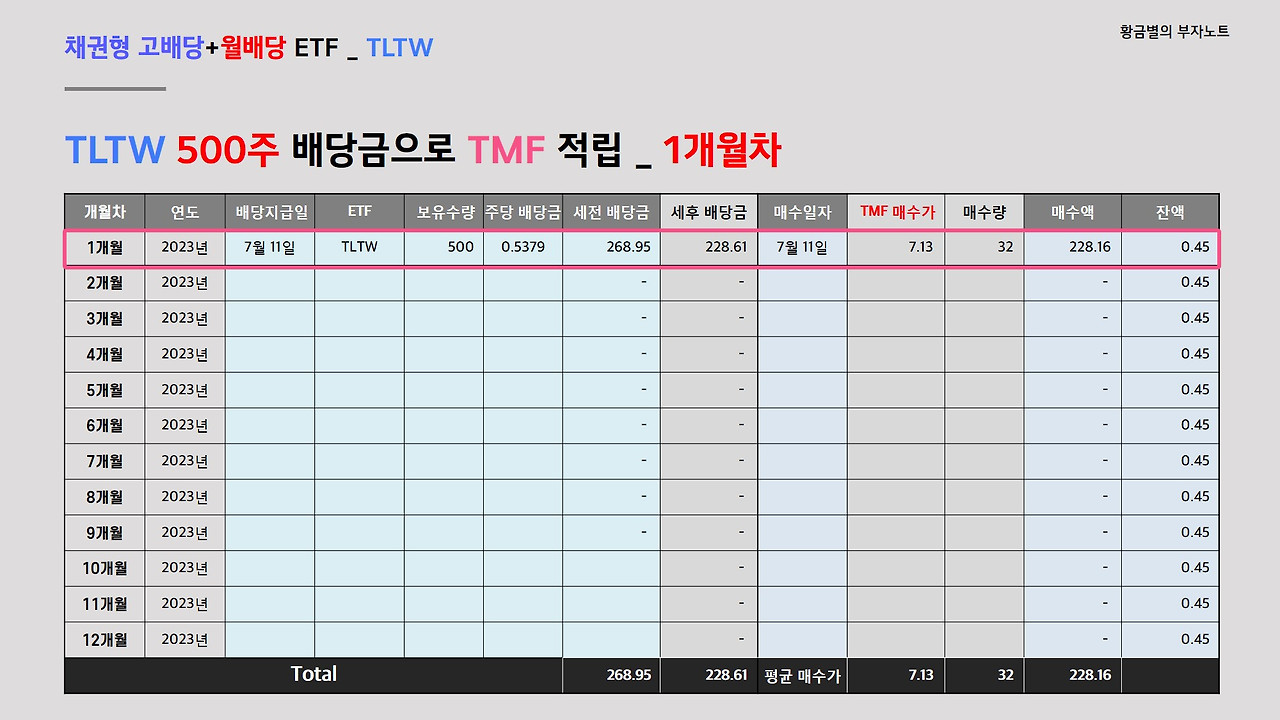 TLTW 배당금으로 3배 레버리지 TMF 32주 적립