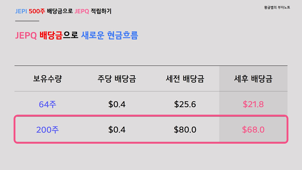 JEPI 배당금으로 JEPQ 64주 적립